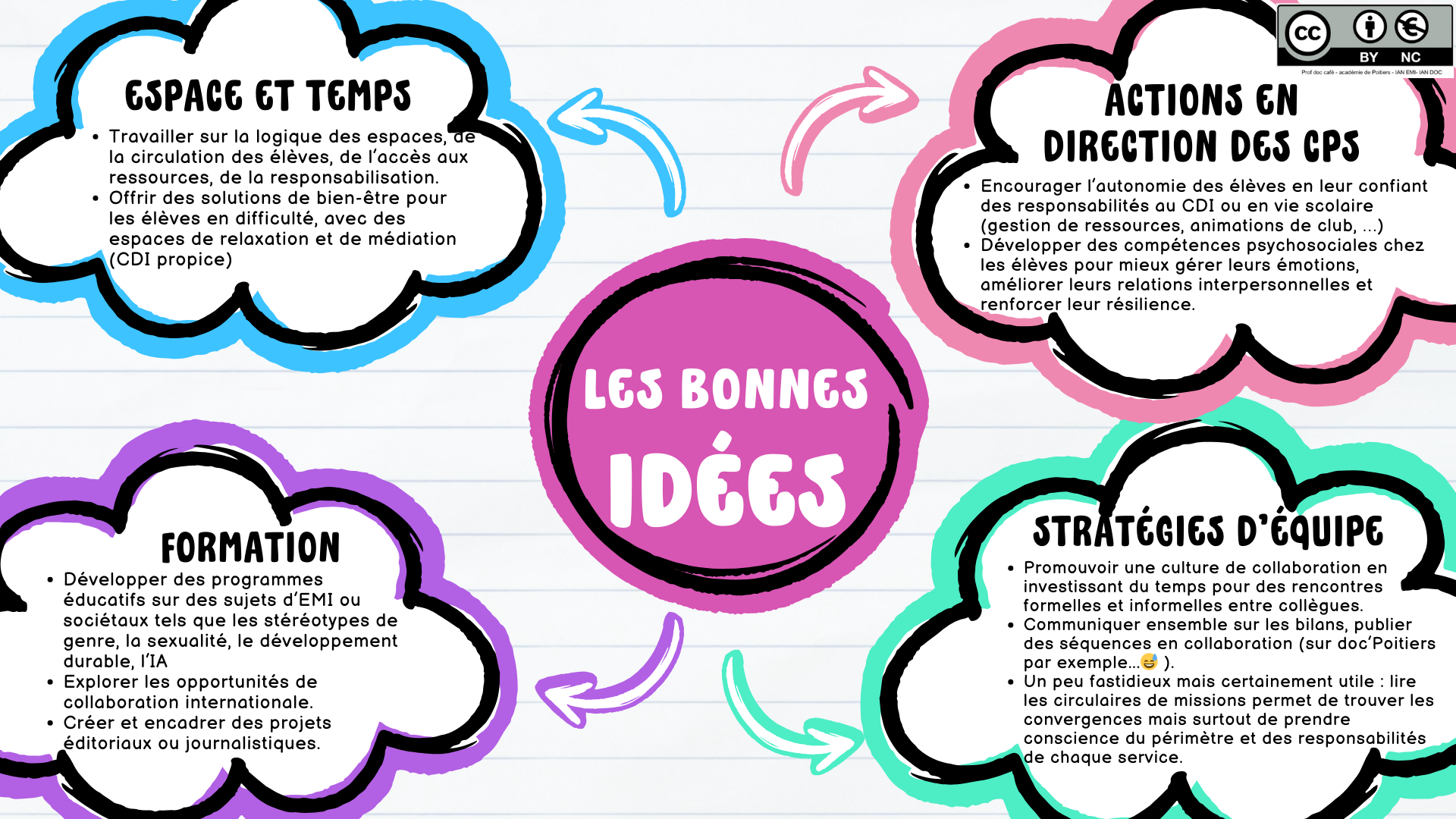 Compte rendu du Prof Doc café #3 - Doc'Poitiers - Le site des ...